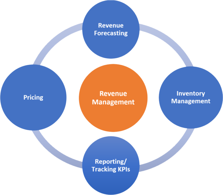 Revenue Management Embark Aviation