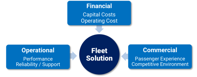 Airline Fleet Planning - Embark Aviation
