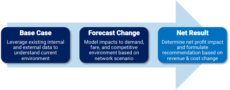 Airline Network Strategy - Embark Aviation