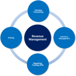 Airline Revenue Management - Embark Aviation