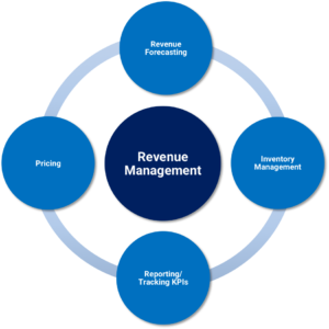 Airline Revenue Management - Embark Aviation