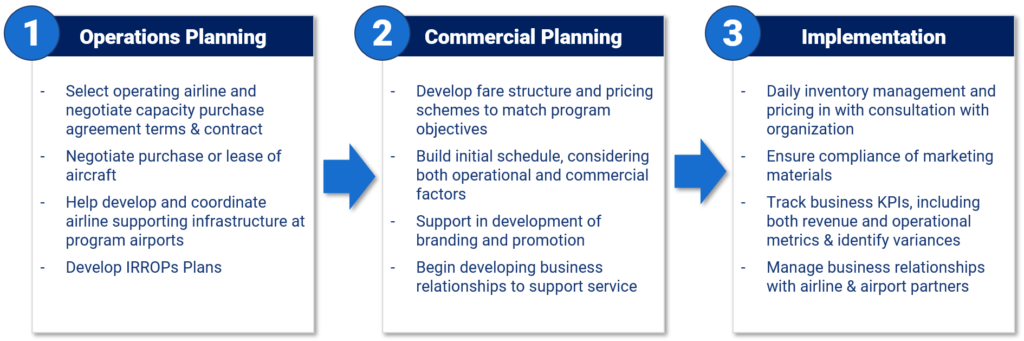 Custom Airline Programs - Embark Aviation